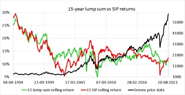 Will a lump sum investment beat a SIP over 15 years?