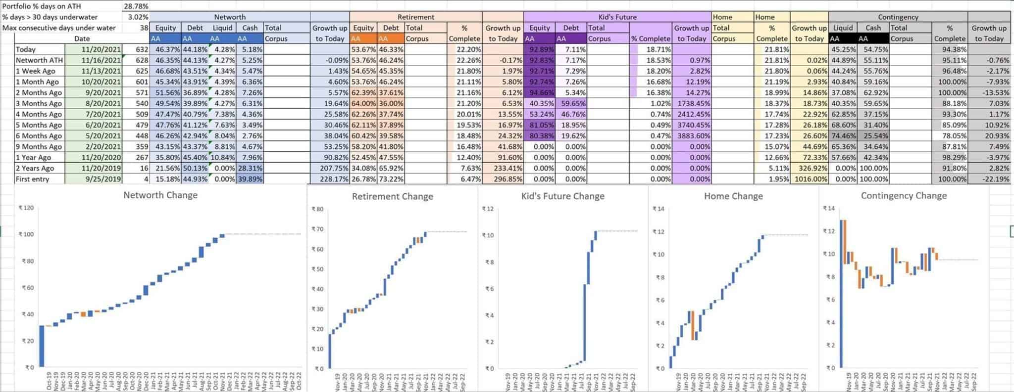 How I track financial goals without worrying about returns