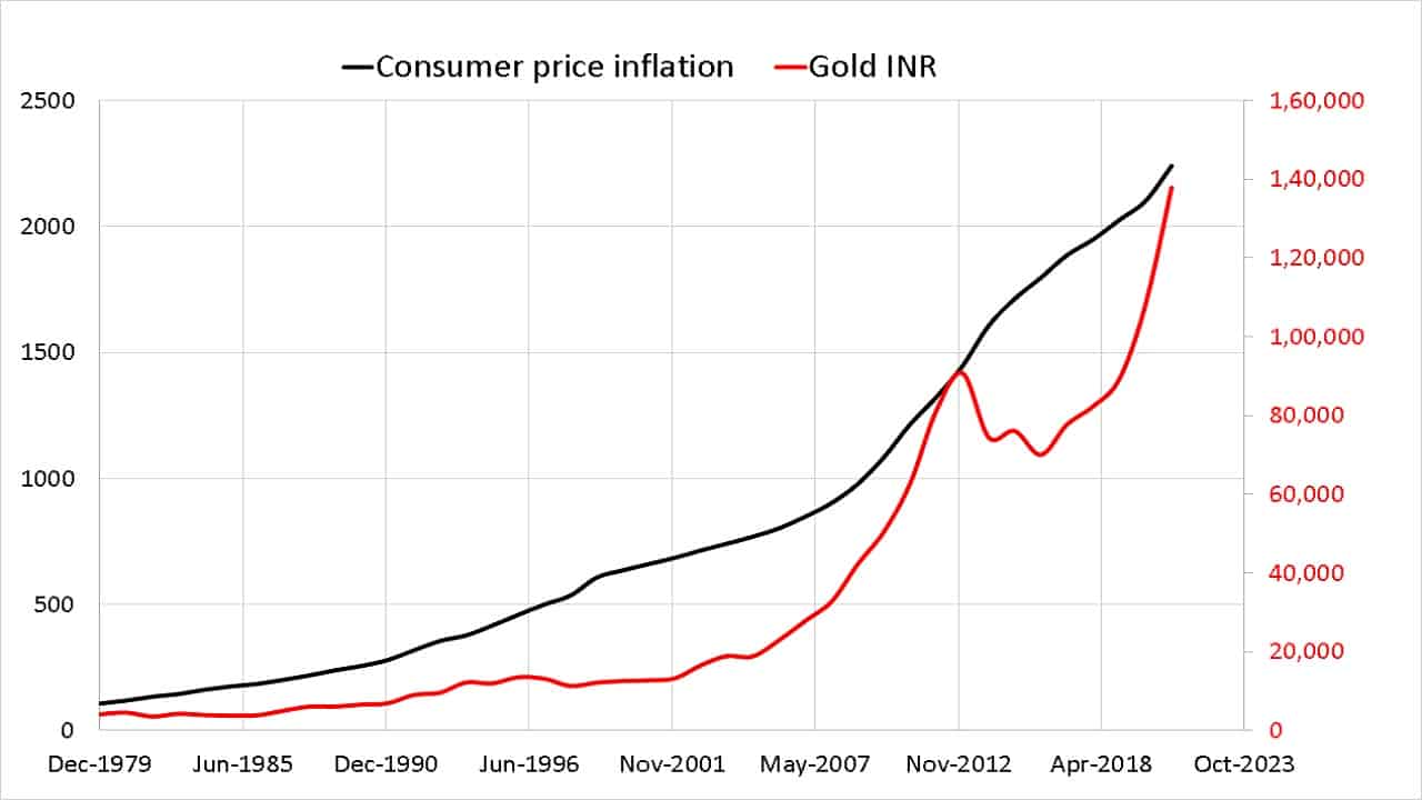 Is gold a hedge against inflation?