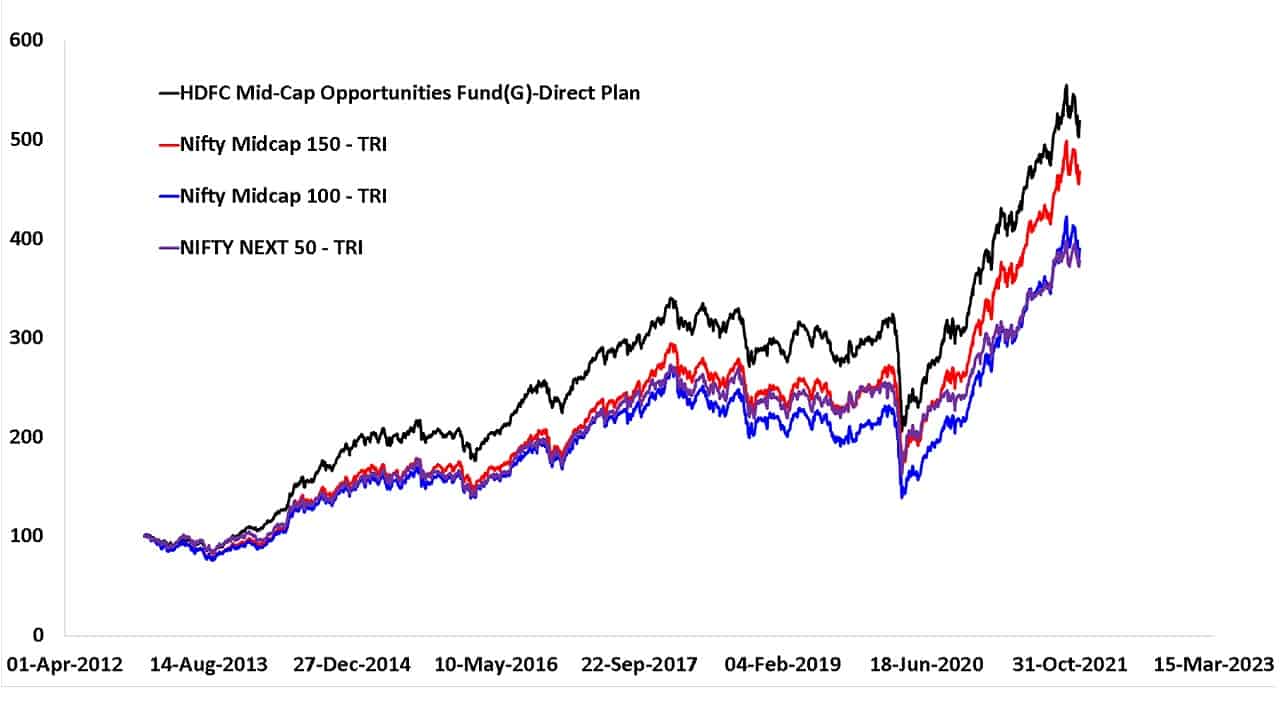 HDFC Mid Cap Opportunities Fund Performance Report HDFC Mid Cap Opportunities Fund Performance Report