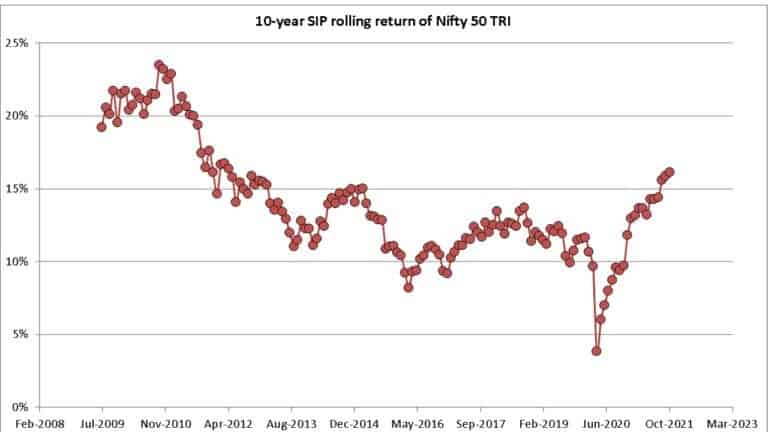 What return can I expect from a 10 year equity MF SIP?