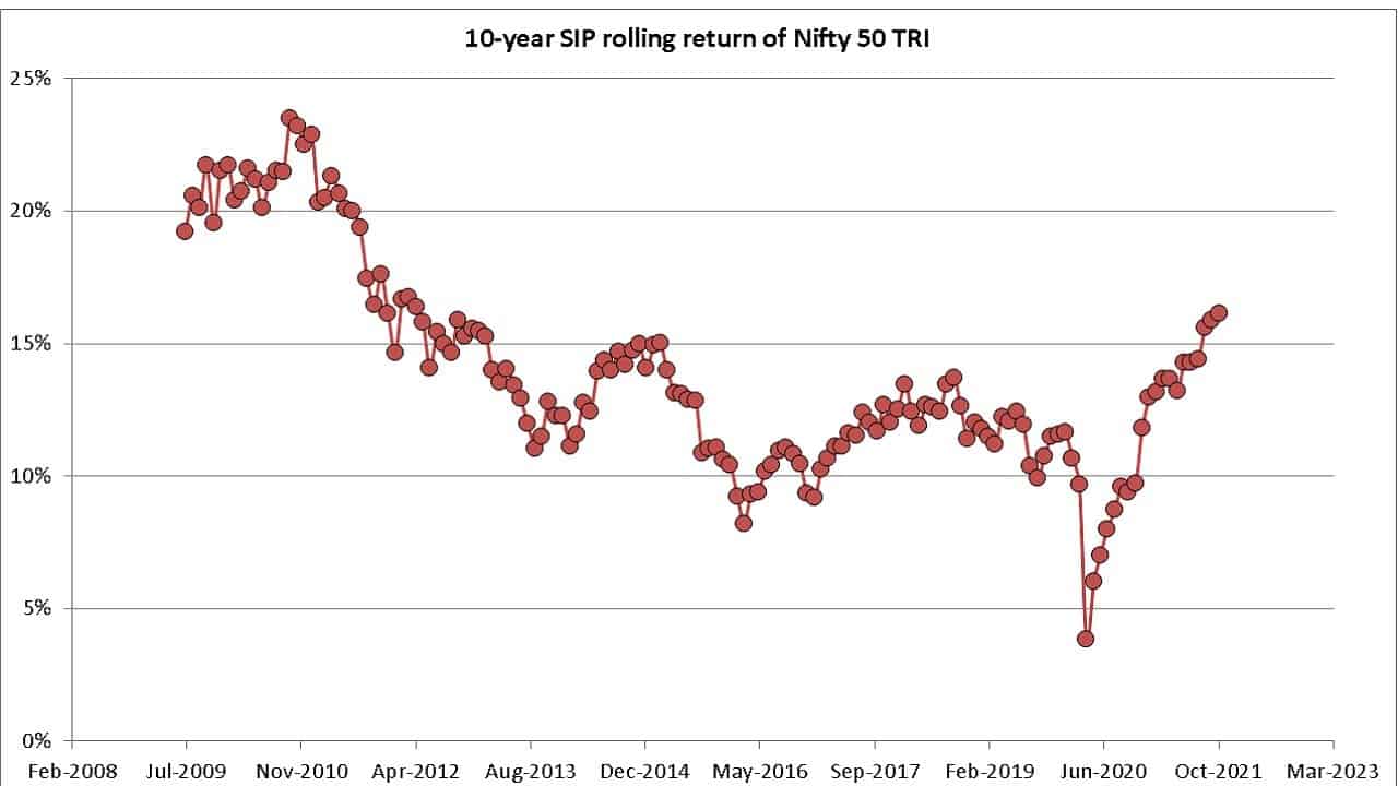 What Return Can I Expect From A 10 Year Equity MF SIP 
