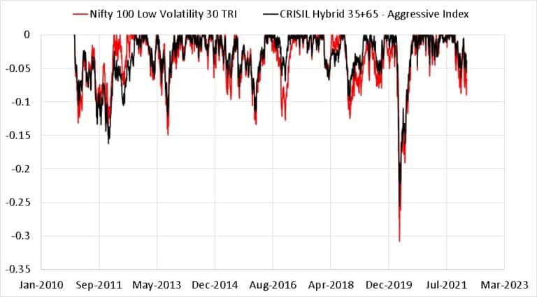 Aggressive Hybrid Funds vs Low Volatility Index Funds: Which is better?