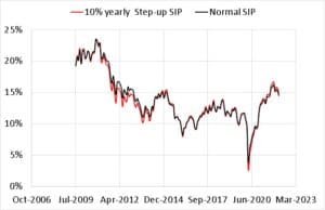 Will I get more returns with step-up SIP compared to normal SIP?