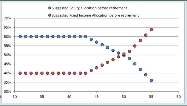 Retirement planning case study: Helping Somnath retire by 55