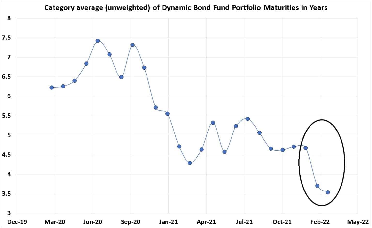 How Dynamic Bond Funds are preparing for an interest rate hike