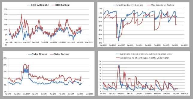 Testing a double moving average market timing model with S&P 500