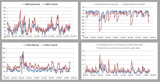 Testing a double moving average market timing model with S&P 500