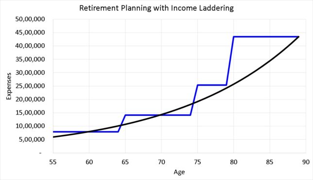 How to use income laddering with annuities to plan for retirement
