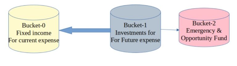My journey: From Rs. 30 bank balance to financial independence