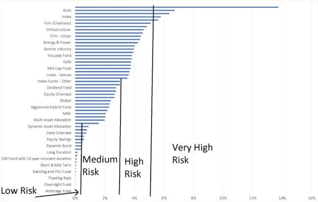 Can we use returns to classify mutual funds in terms of risk?