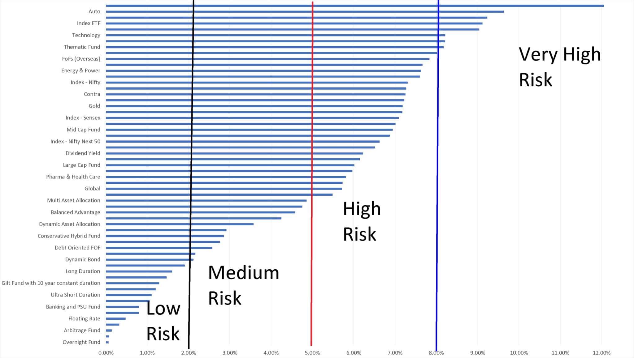 How can I tell if a mutual fund is less/more risky than other funds?