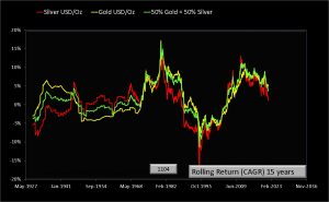 Edelweiss Gold and Silver ETF Fund of Fund Review