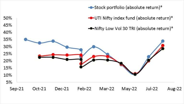 Stock Portfolio Analysis: Aug 2022