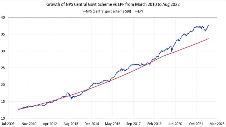 After 12 years of investing in the NPS my return is 8.9%