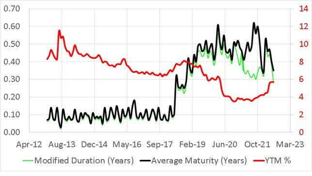 Fund profile: SBI Magnum Ultra Short Duration Fund