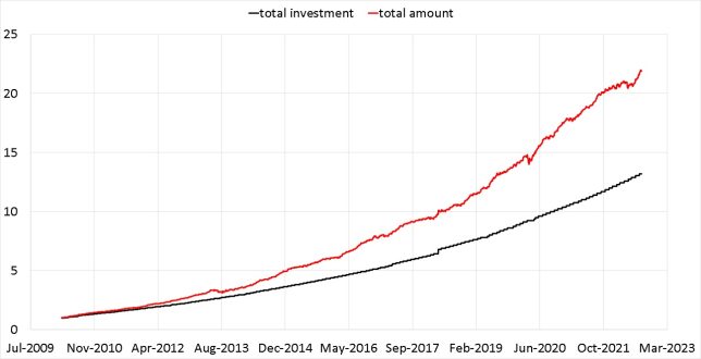 After 12 years of investing in the NPS my return is 8.9%