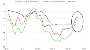 Will PPF interest rate be increased after three RBI Repo Rate hikes?