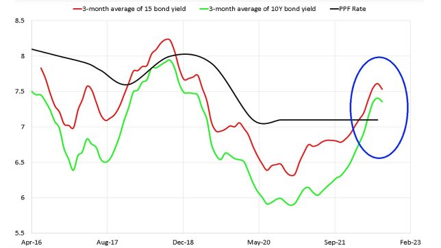 Will PPF interest rate be increased after three RBI Repo Rate hikes?