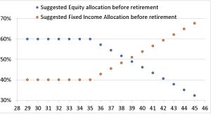Retirement plan review: Can I retire by 45?