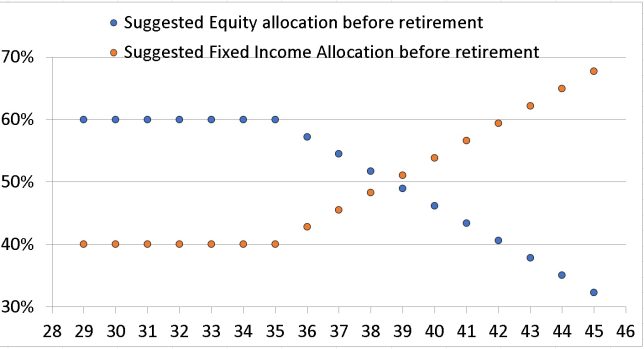 Retirement plan review: Can I retire by 45?