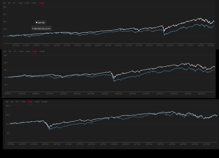 How to quickly compare S&P 500 with Sensex?