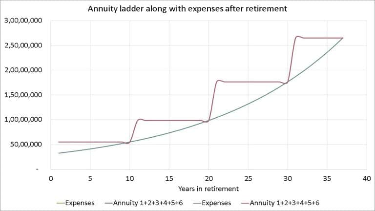 What is the ideal corpus for retirement in India?