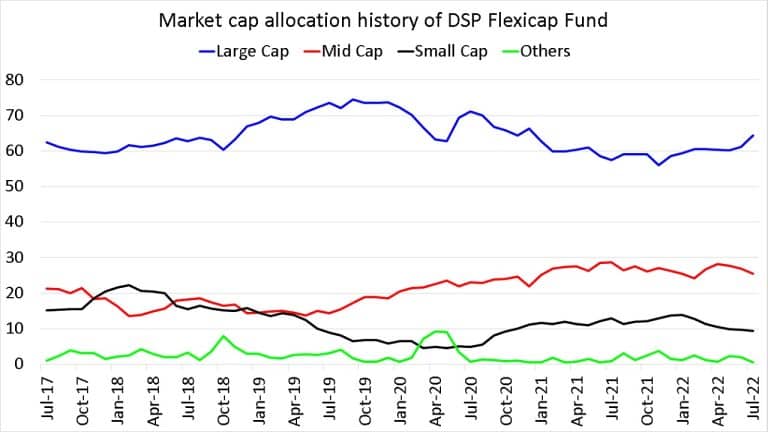 DSP Flexi Cap Fund Review