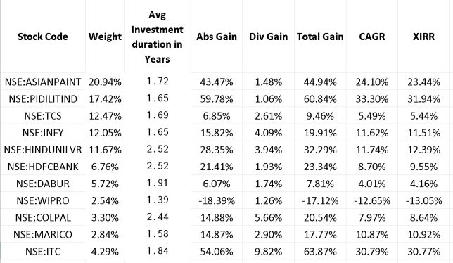 Stock Portfolio Analysis: Sep 2022