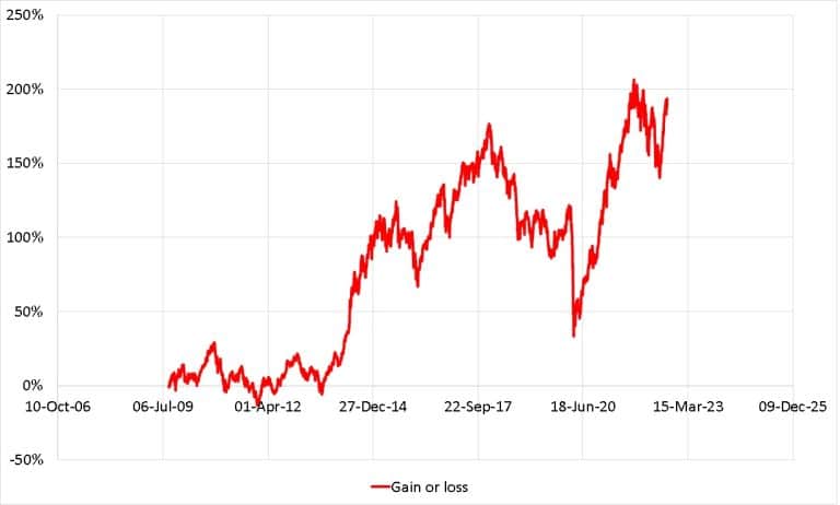 What I learnt from a 13 year midcap mutual fund SIP