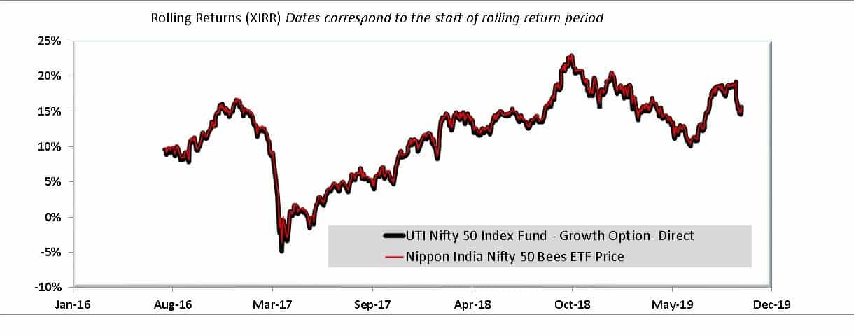 Nifty Bees ETF vs UTI Nifty Index Fund: Which is better?
