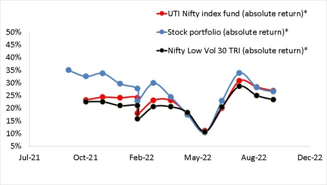 Stock Portfolio Analysis: October 2022