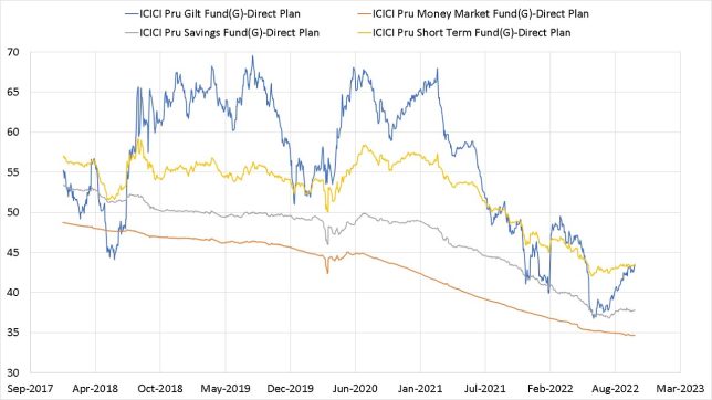Fund Profile: ICICI Prudential Savings Fund