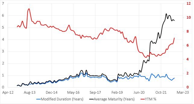 Fund Profile: ICICI Prudential Savings Fund