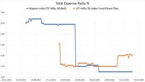 Nifty Bees ETF vs UTI Nifty Index Fund: Which is better?