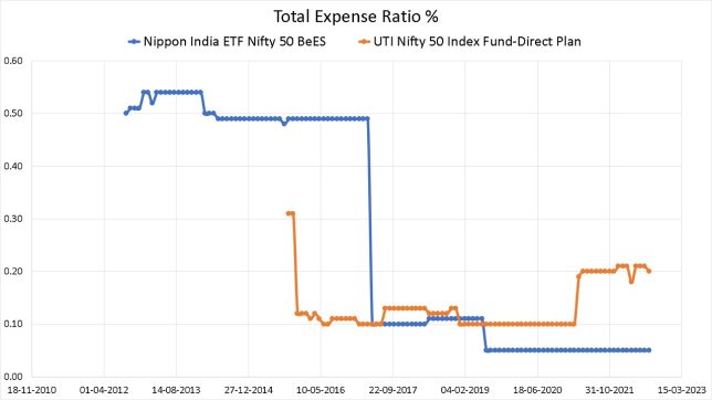Nifty Bees ETF vs UTI Nifty Index Fund: Which is better?