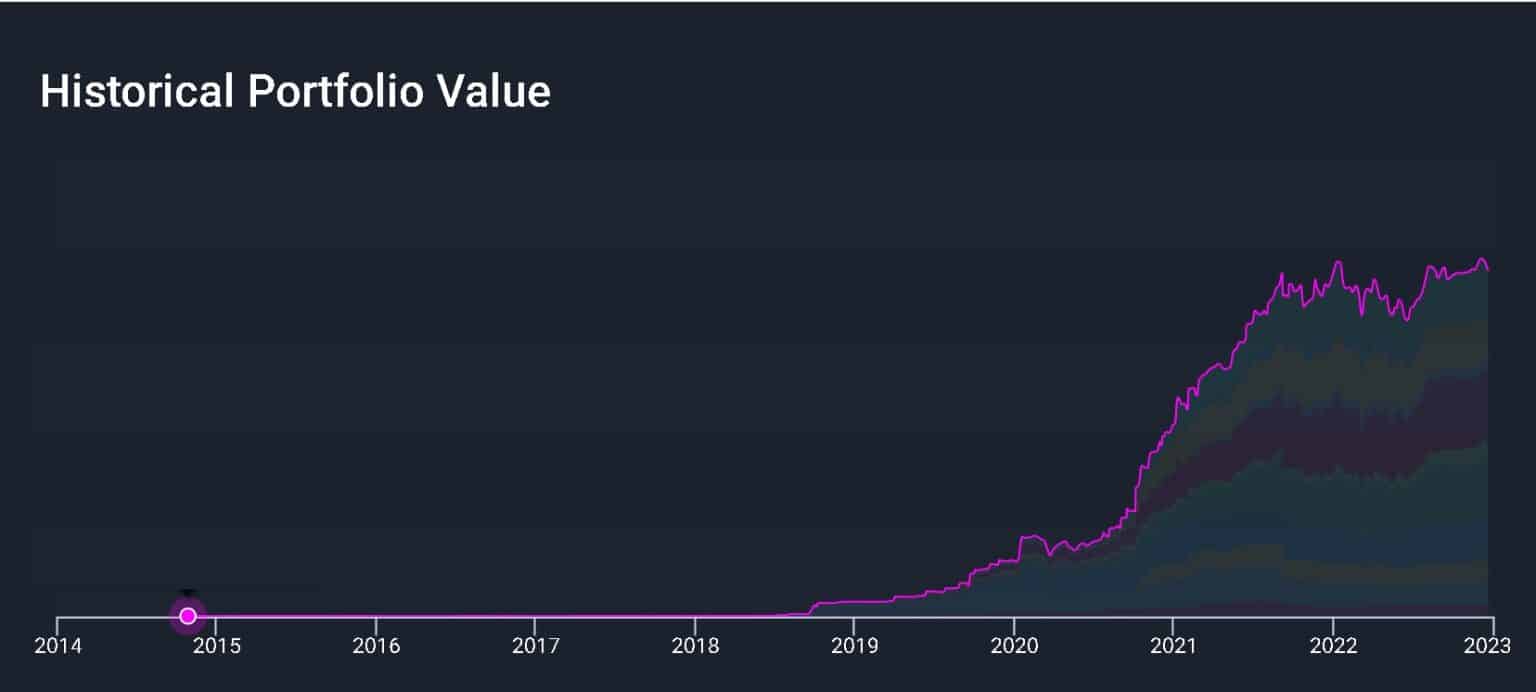 Stock Portfolio Analysis: December 2022