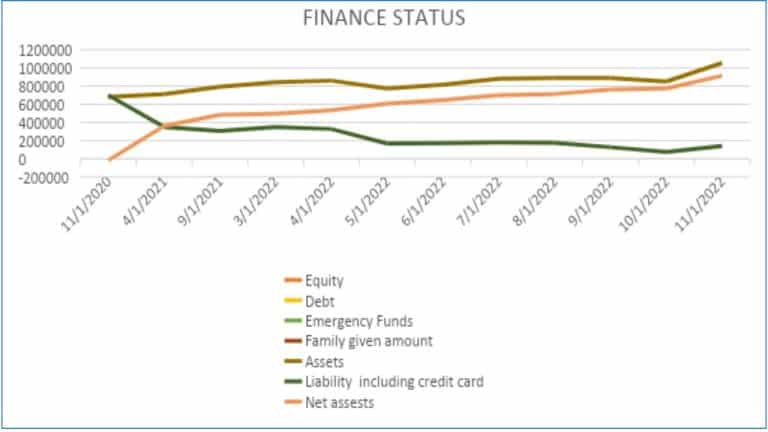 I have achieved my first goal of Rs. 10 lakhs in assets and am ready ...
