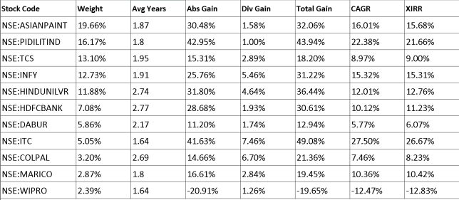 Stock Portfolio Analysis: December 2022