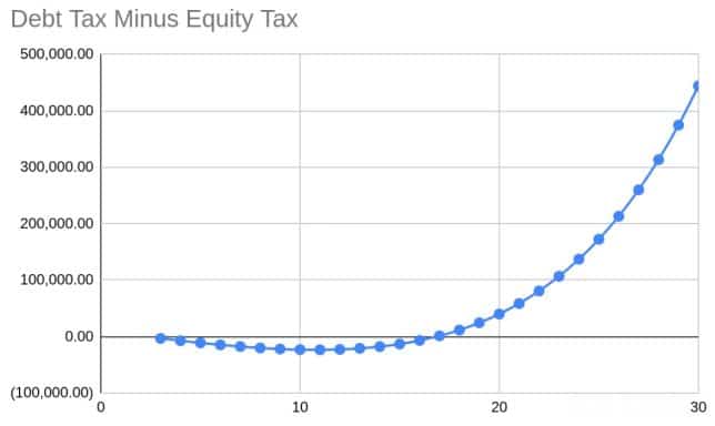 Will we pay more tax for equity MFs than debt MFs in future?