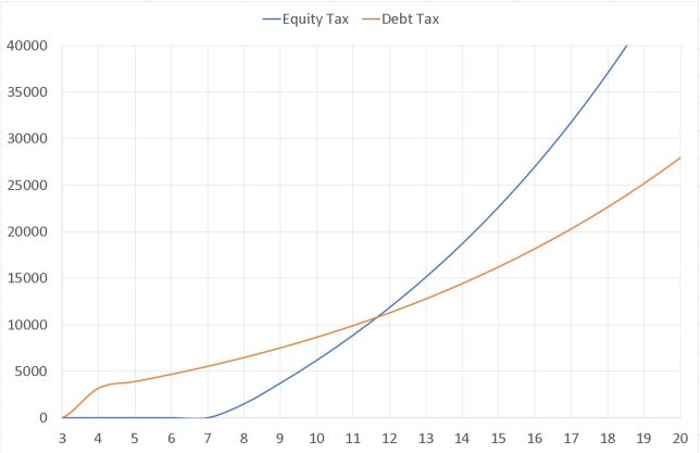 Will we pay more tax for equity MFs than debt MFs in future?