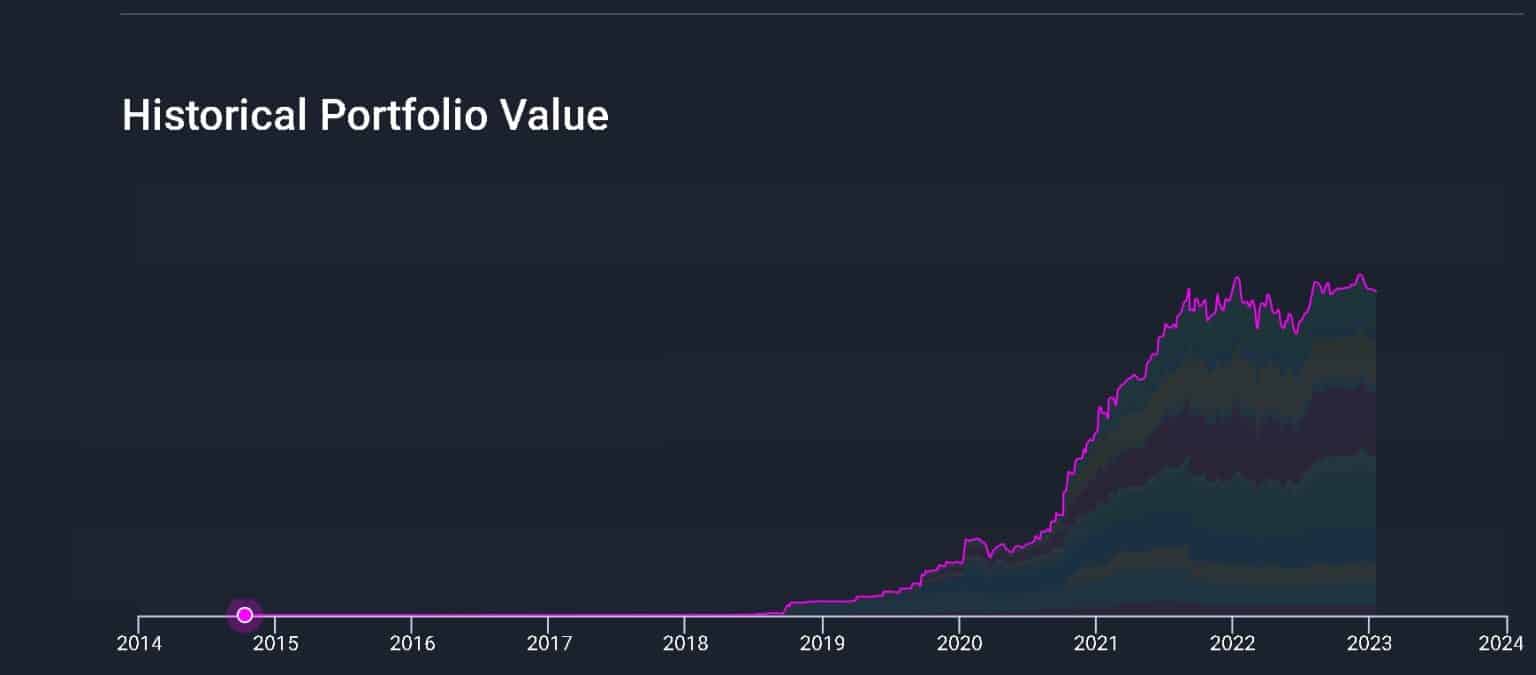 Stock Portfolio Analysis: January 2023
