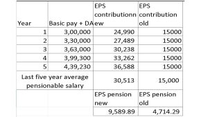 How to calculate revised EPS pension?