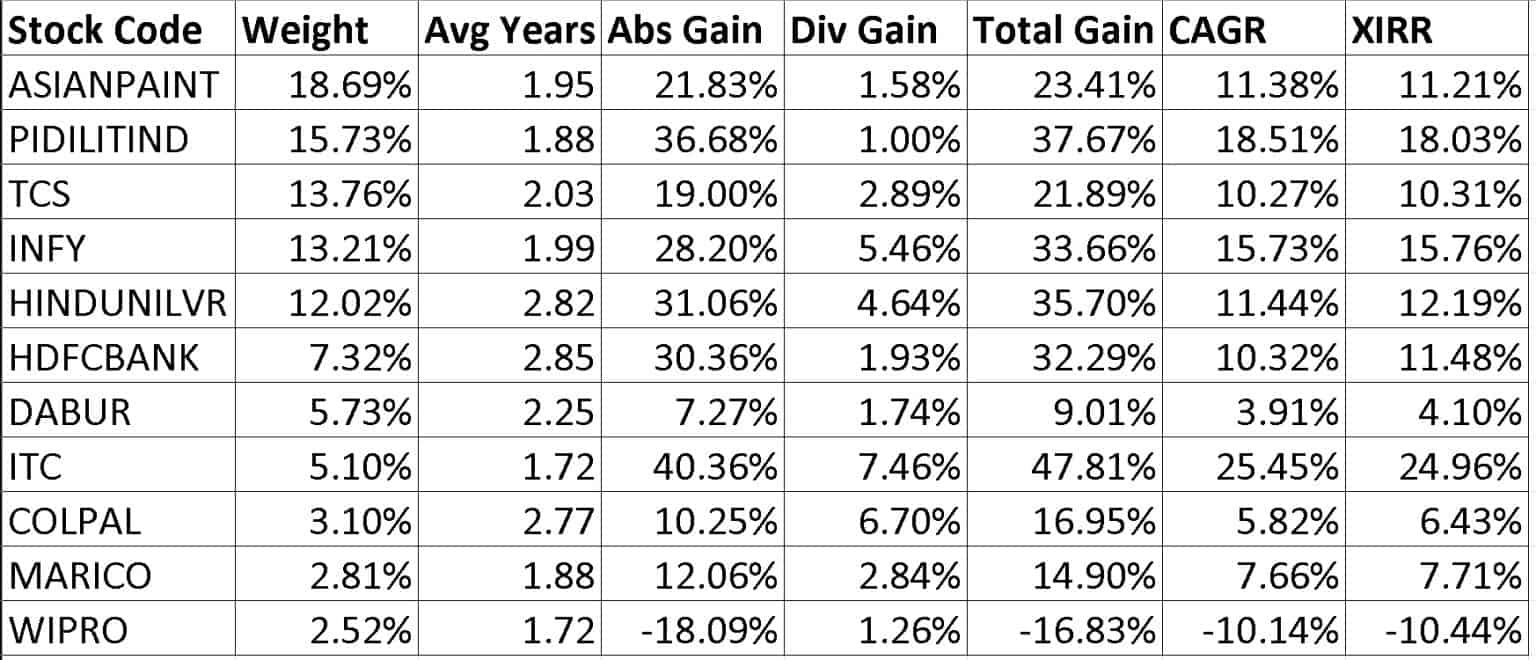 Stock Portfolio Analysis: January 2023