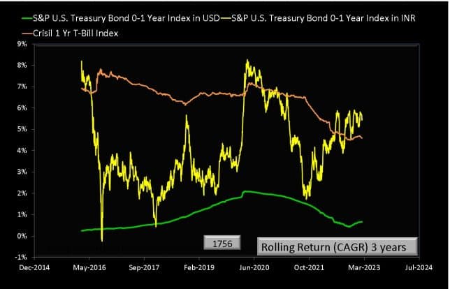 IDFC US Treasury Bond 0 to 1 year Fund of Fund Review
