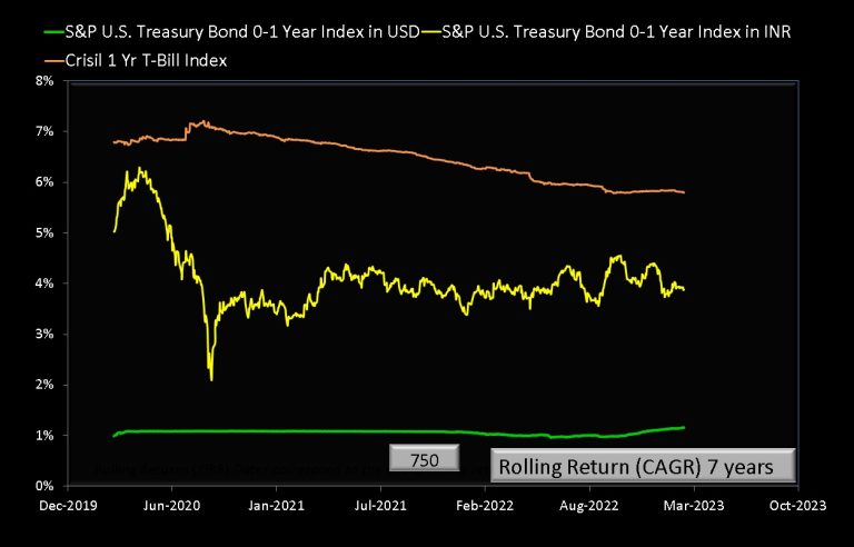 IDFC US Treasury Bond 0 to 1 year Fund of Fund Review