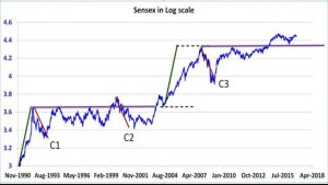 Why are stock market graphs plotted in logarithmic scale?