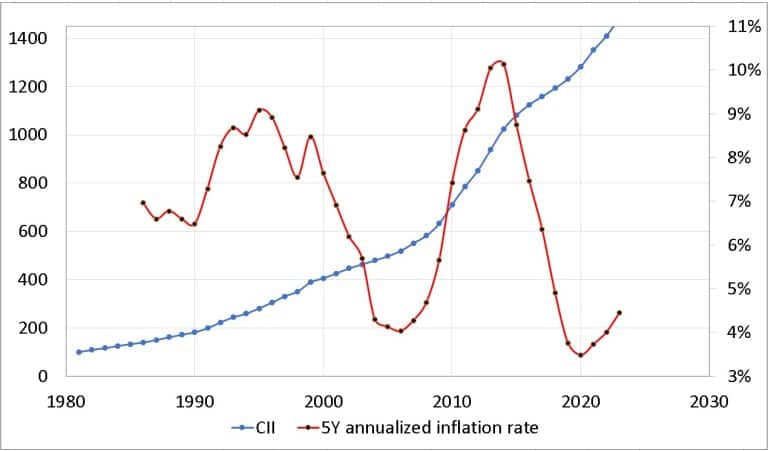 Rs. 100 in 1981 is now worth just Rs. 5 thanks to inflation!