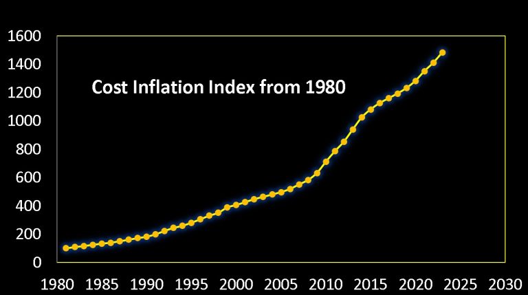 Cost Inflation Index Historical Data from 1980