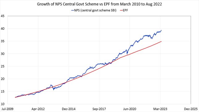 After 13 years of investing in the NPS my return is 8.78%